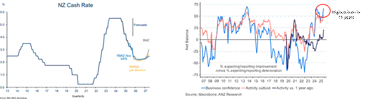 UDC Finance | Interest Rate News